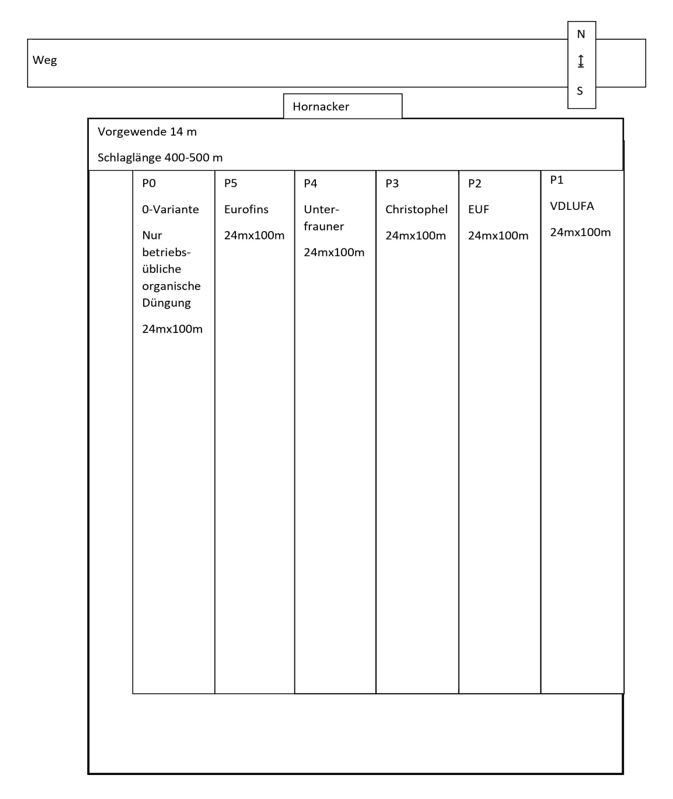 Bodenuntersuchungsmethoden